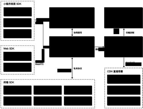 实时音视频 腾讯rtc 低延时互动直播 音视频通话 腾讯云