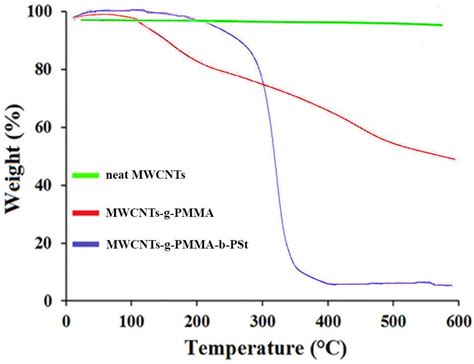 Figure 3 From Synthesis And Characterization Of Poly Methyl