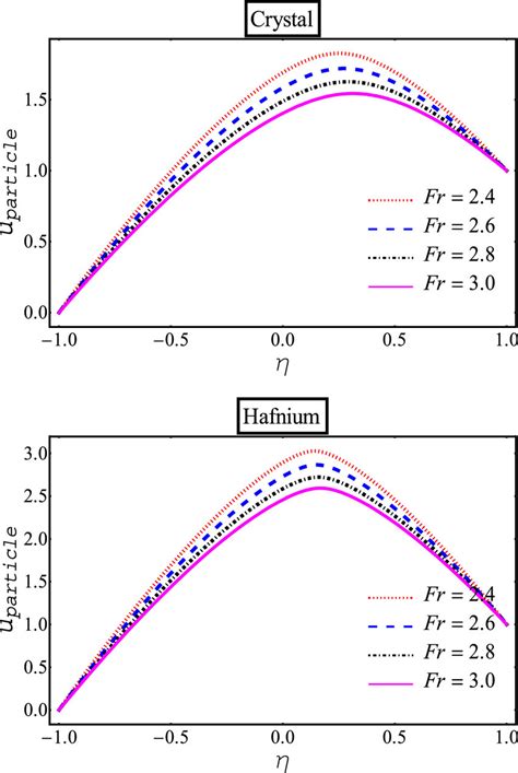 Effects Of Froude Number On Particle Velocity Download Scientific Diagram