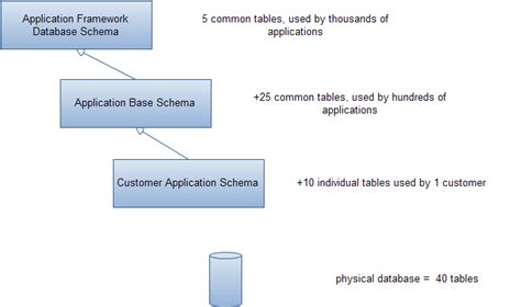 Modular Database Inheritance Of Schema Software Engineering Stack