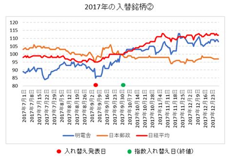 日経平均採用銘柄の定期入れ替えを狙ったトレードは可能か（2016年～2019年を検証） ファイナンシャルスター
