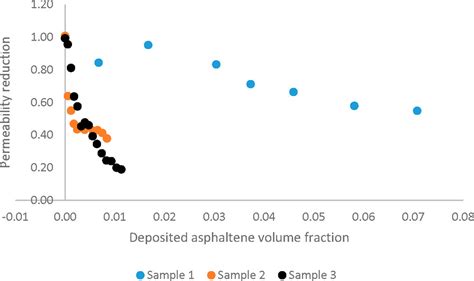 Impact Of Asphaltene Precipitation And Deposition On Wettability And Permeability Acs Omega