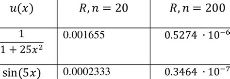 The Actual Errors Of Approximation With The Polynomial Trigonometric Download Scientific