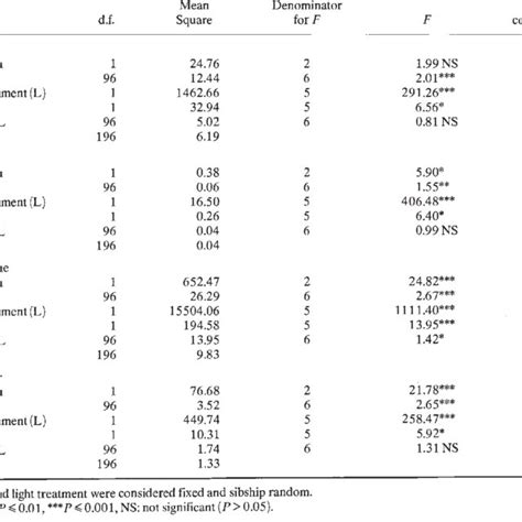 Nested Two Factor Anova On Four Performance Traits With Sibship Nested