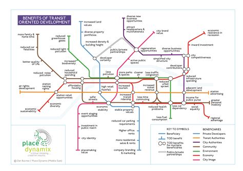 The Numerous Benefits Of Transit Oriented Development Represented In Graphical Style Of One Of