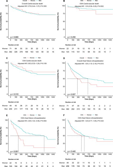 Association Of Sex With Cardiovascular Outcomes In Heart Failure Patients With Obstructive Or