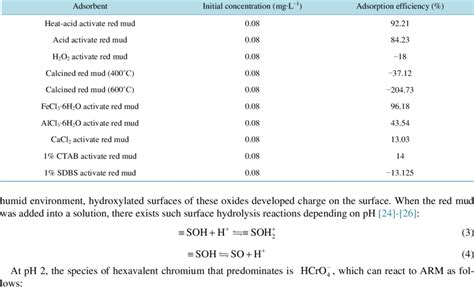 The Adsorption Hexavalent On Different Activated Red Mud Download Table