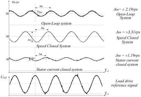 Drive Response To Harmonically Varying Load Torque Download Scientific Diagram