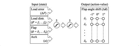 Neural Network Architecture For The Action Value Function In Deep