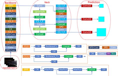 improved yolov5s network structure download scientific diagram