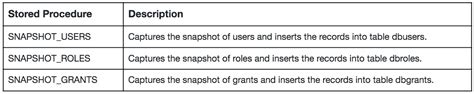 how to capture snowflake users roles and grants into a table by hashmap hashmapinc medium