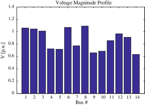 Voltage Magnitude Profile For 14 Bus Test System With Upfc Download