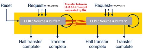 Stm32u5 Gpdma Sort Of Double Buffering With Lli Stmicroelectronics Community