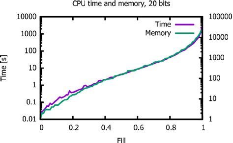 Figure 1 From Adapted Parallel Quine Mccluskey Algorithm Using Gpgpu