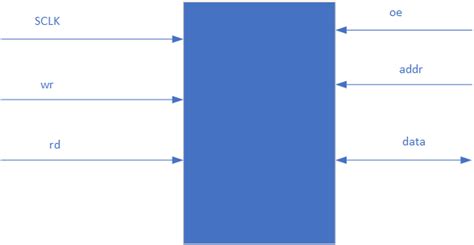 verilog 实现之RAM 柯西恒等式 博客园