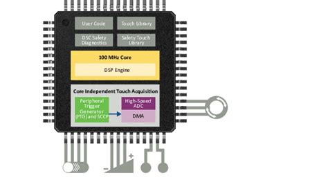 Capacitive Touch Sensing Digital Signal Controllers Dscs Microchip