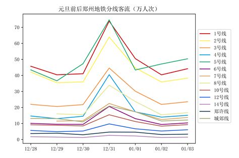 Python爬取地铁客流数据以及数据可视化视频地铁客流量数据集 Csdn博客