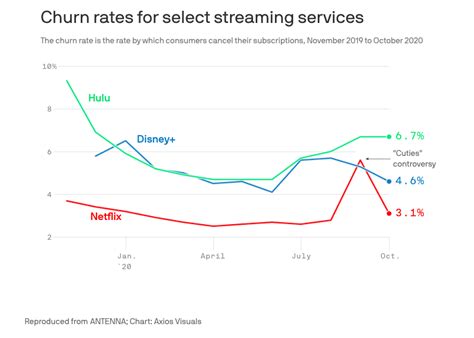 Churn Rates Snippet Finance
