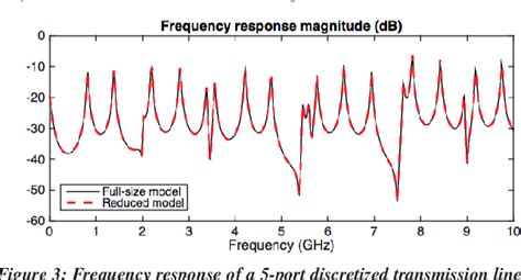 Figure 3 From Black Box Macromodeling And Its Emc Applications Semantic Scholar