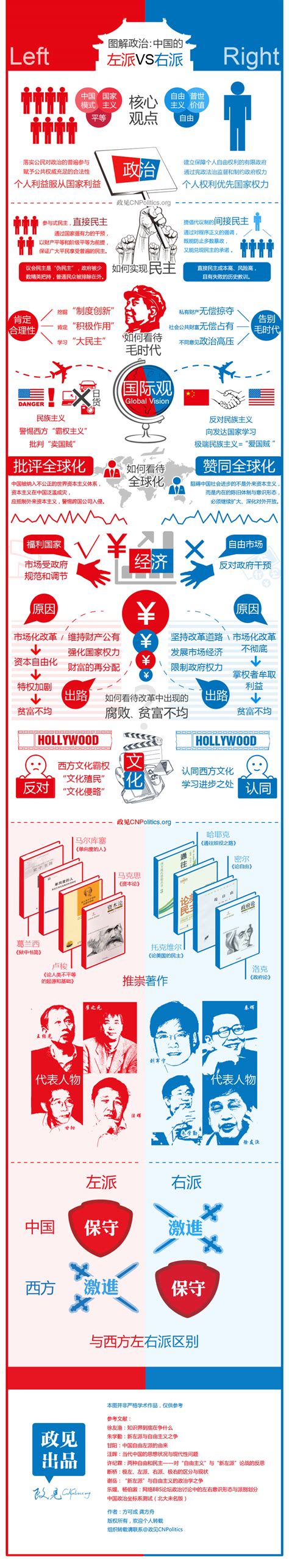 左派vs右派读图识政治一图懒人包搞懂中国的左派和右派大概在吵什么cnpolitics org a t5 2mnga7