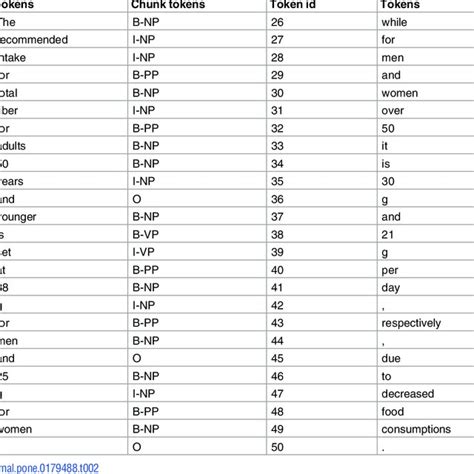 Default Chunking Result For One Sentence Download Table