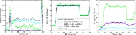 Figure 2 From On Generalized Covariance Intersection For Distributed Phd Filtering And A Simple