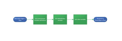 Easily Access Environment Variables With The Power Platform Root16