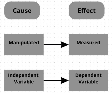 difference between dependent and independent variables baeldung on computer science