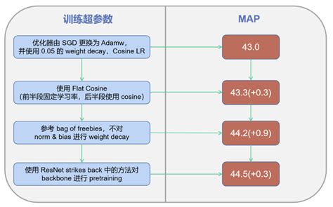 论文阅读RTMDetAn Empirical Study of Designing Real Time Object Detectors