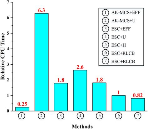 The Relative Cpu Time Of Different Methods Of The Roof Truss Problem