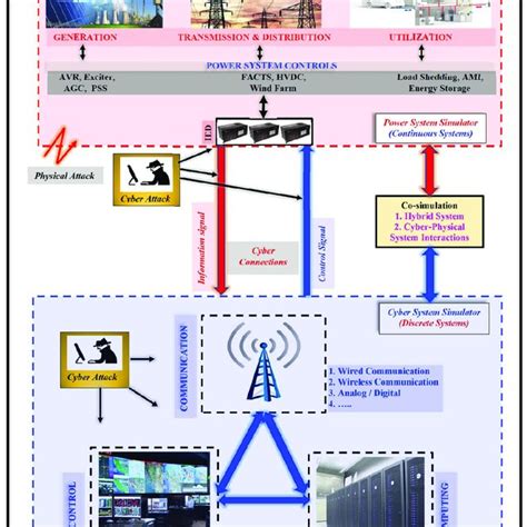 Pdf Cyber Physical Power System Cpps A Review On Modeling