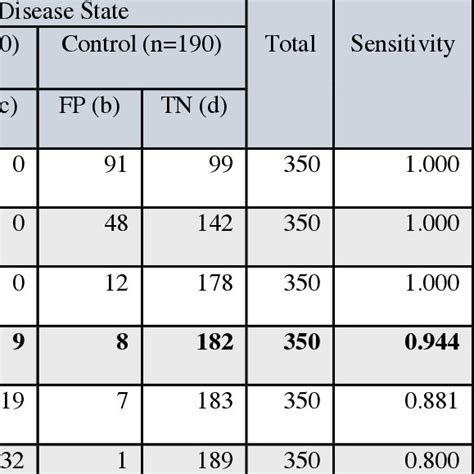 Sensitivity Specificity Ppv And Npv At Multiple Cut Off Points Of