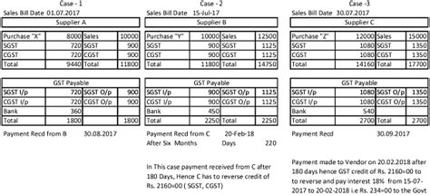 Interest On Input Reversal When Payment Not Done In 180 Days