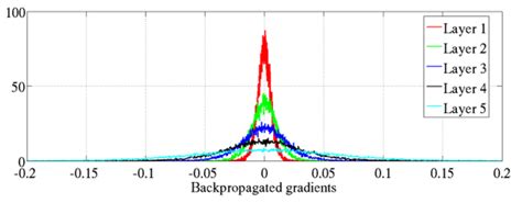 Normalization What Are Good Initial Weights In A Neural Network Cross Validated