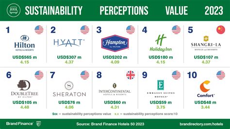 Hilton Checks In As The Worlds Most Valuable Hotel Brand Press