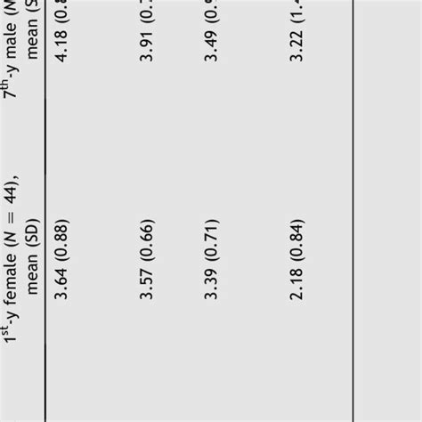 Factors Influencing Career Choices Of Medical Students Download Table