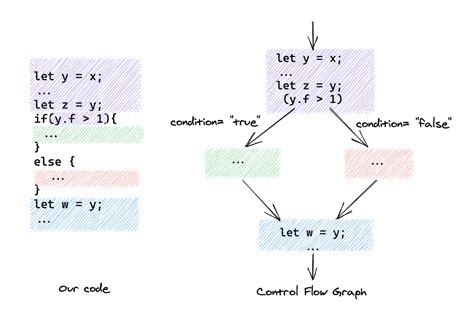 A Tutorial On Liveness And Alias Dataflow Analysis