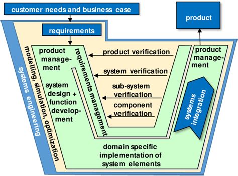 Essential Elements Of Design Processes Of Mechatronic Systems The Download Scientific Diagram