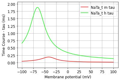 Create Novel Neuroml Models From Components On Neuroml Db Neuroml