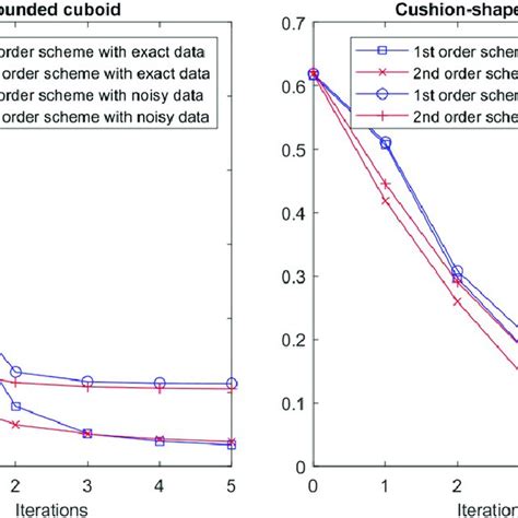 The Residuals During The Reconstructions Of The Rounded Cuboid And The Download Scientific