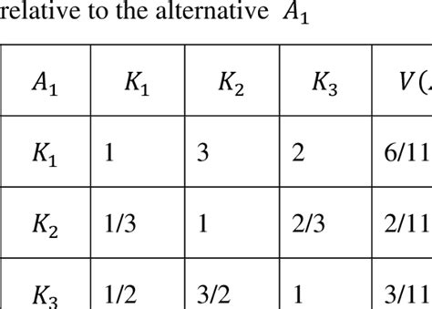 Pair Comparison Matrix Of Criteria Download Scientific Diagram