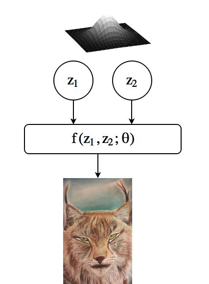 Deep Latent Factor Models And Variational Inference With Backprop By