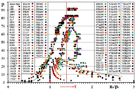Figure The Proton Numbers P In The Produced Stable Atoms Listed In Download Scientific