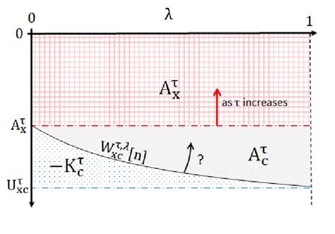 A Diagram Of The Finite Temperature Adiabatic Connection The Area In Download Scientific