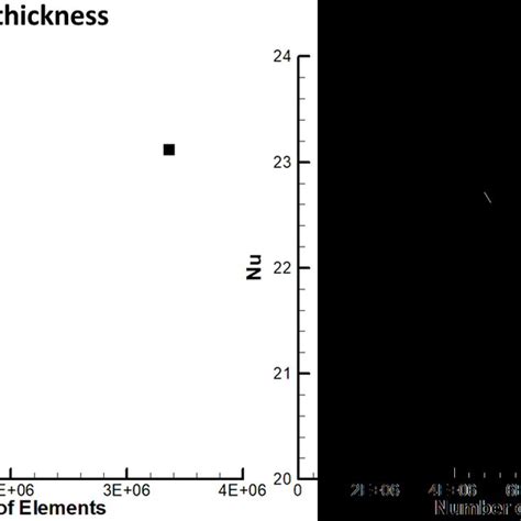 Grid Independent Test Result For Zero Thickness Left And