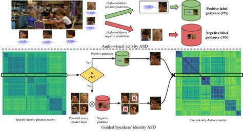 Overview Of The Audio Visual Activity Guided Speaker Identity Download Scientific Diagram