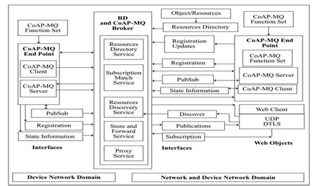 message communication protocols in iot pptx