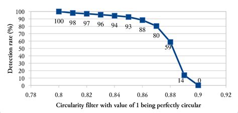 Detection Rate And Maximum Circularity On The Same Angle 0 O Download Scientific Diagram