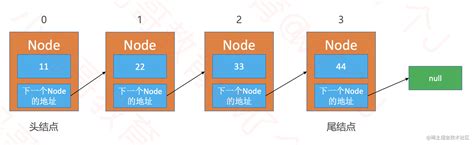 Notes On Data Structures And Algorithms Linked Lists Moment For Technology