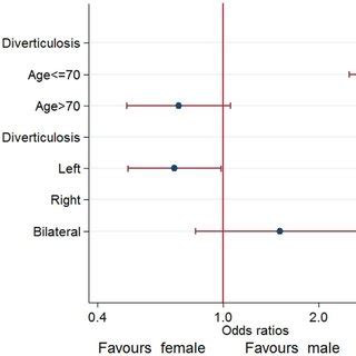 Logistic Regression Plot Of Odds Ratios And 95 Confidence Intervals Download Scientific